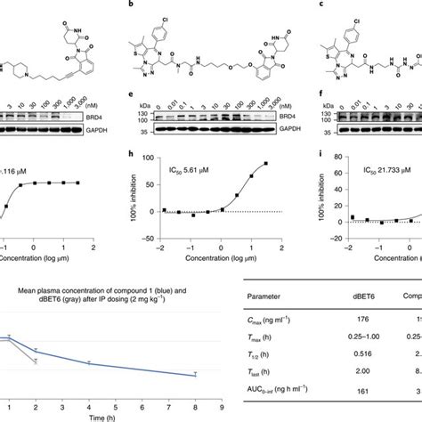Accelerated Rational Protac Design Via Deep Learning And Molecular Simulations Request Pdf