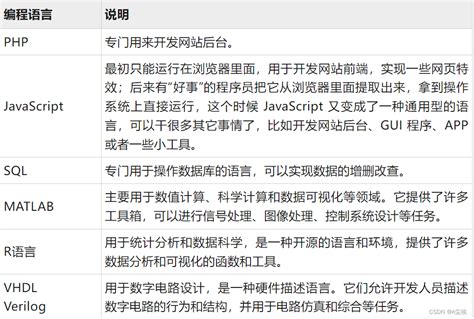 编程语言的实际应用场景（c语言场景） 代码使用场景 csdn博客