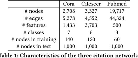 Table 1 From Semi Supervised Graph Structure Learning On Neuromorphic