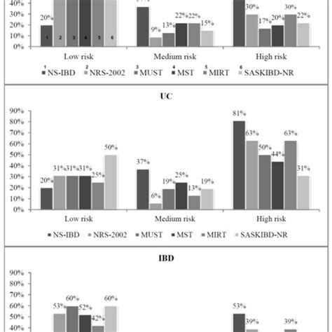 Nutritional Screening Results In Relationship To The Length Of Stay Download Scientific Diagram