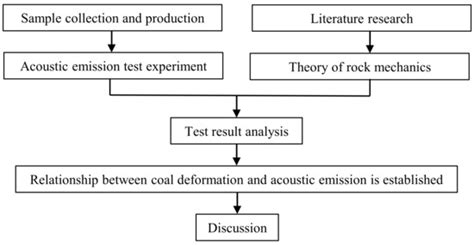 Sustainability Free Full Text Research On Prediction Of Coal Sample