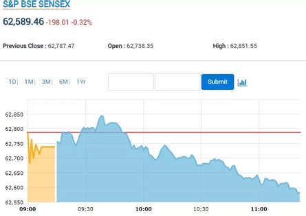 Sensex Today Live Stock Market Highlights Nifty Chartists Expect