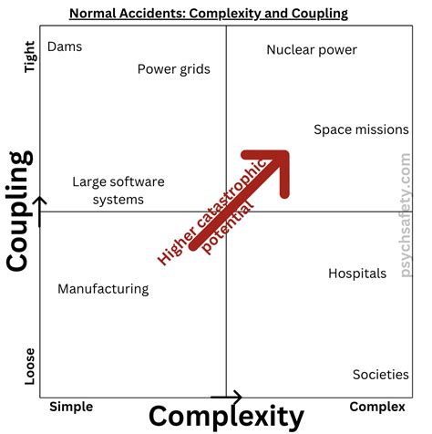 Normal Accidents Psych Safety