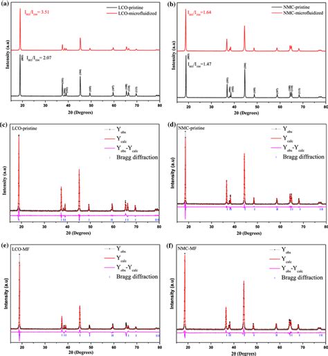 Xrd Patterns Of Pristine And Micro Fluidized A Licoo2 And B Nmc