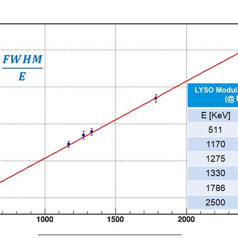 Lyso Module Performance Results On Different Radiactive Sources Download Scientific Diagram
