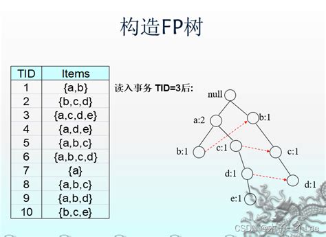 课堂练习 一 支持度和置信度例题 csdn博客