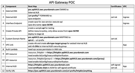 私有 Api Gateway 在企业场景中的应用 亚马逊aws官方博客