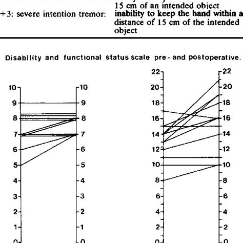 Rating Scale For Severity Ofarm Intention Tremor Download Table