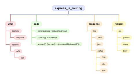 Expressjs Routing Backenddevelopment Restapi 100daysofcode Marwa Bikai