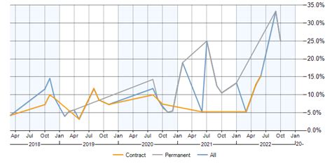 Elastic Stack Contracts In Southend On Sea Co Occurring Skills And Contractor Rates It Jobs Watch