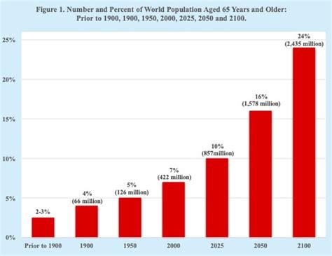 The Profound Rise Of The Elderly — Global Issues