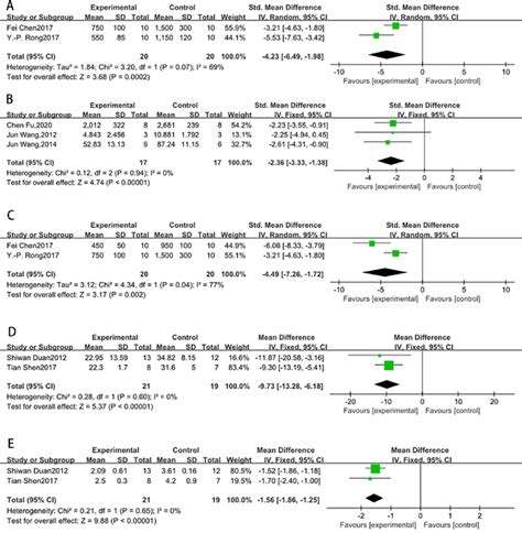 The Forest Plot A Comparison Of The Impact Of Geniposide On Reducing