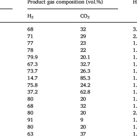 Literature Achievement Regarding Biohydrogen Separation Using Gas