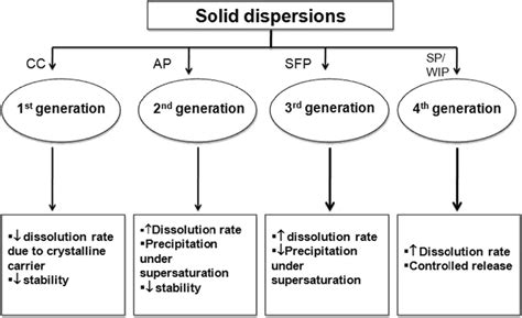Composition And Properties Of Different Generation Of Solid