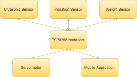 Figure 1 From Bridge Safety Monitoring System Using Iot Semantic Scholar