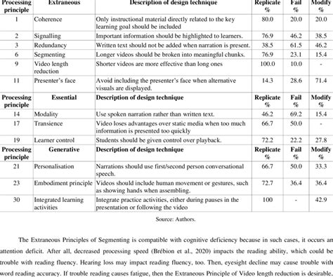 Description Of Design Principles That Count 6 Or More With Replication