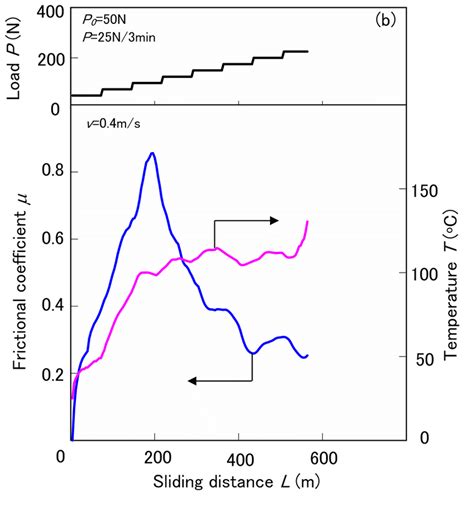 Frictional Coefficient As A Function Of Sliding Distance Measured By Download Scientific