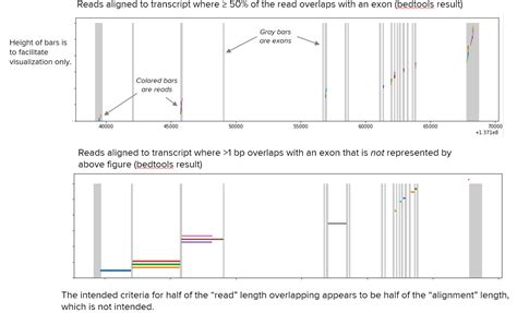 inaccurate counts with bedtools intersect split and f · issue 148