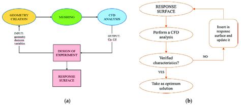 Optimization Procedure A General Loop B Response Surface Update