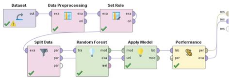 system developed in rapidminer for predicting user experience based on
