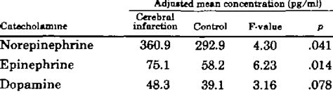 Comparison Of Catecholamine Levels In Patients With Cerebral Infarction
