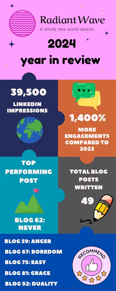 In 2023 I Decided To Challenge Myself By Writing Weekly Blogs