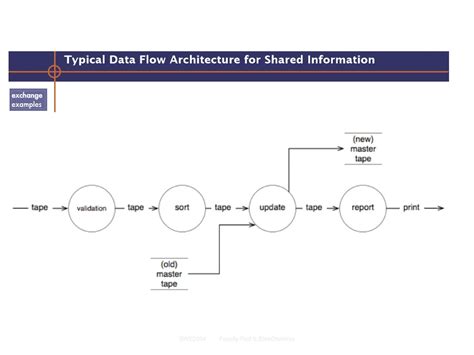 User Interface Architectureand Architecturalpatternsppt Databases Computer Software And