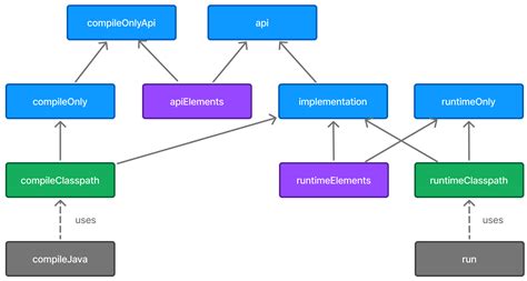 Gradle Dependencies之implement、api 和compile区别