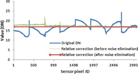 Comparison Of Relative Radiometric Calibrated Results Between Original