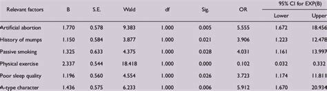 Multi Factor Logistic Regression Analysis On Occurrence Of Pof