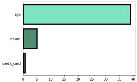 Python Data Analysis Tips Barplot Seaborn Change Outline Color Edit Patches