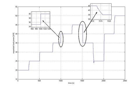 Hil Simulation Request Load Power Download Scientific Diagram