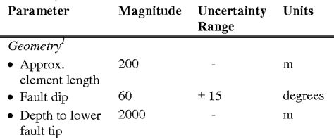 Table 1 From Sgp Tr 194 Using Boundary Element Modeling Of Fault Slip To Predict Patterns Of