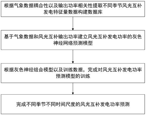 wind solar complementary power prediction method based on gray neural