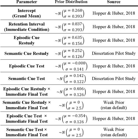 Table 3 From Testing The Convergent Retrieval Learning Theory Of Testing Effects Semantic Scholar