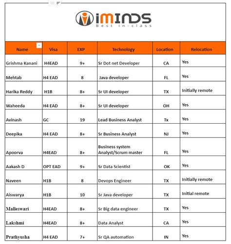 Teja Sai Meduri On Linkedin Openings Email Hotlist Javadeveloper Java Javabackend