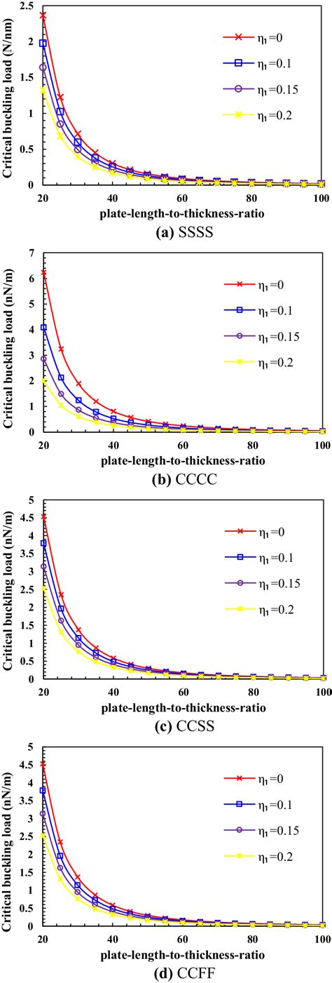 Size Dependent Buckling Response Of Fg Anisotropic Nanoplate