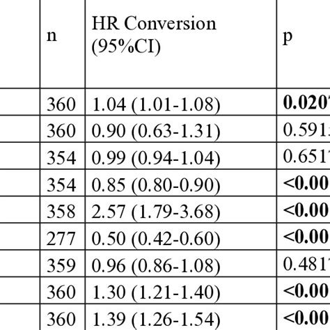 Risk Factors Associated With Conversion To Dementia During Follow Up