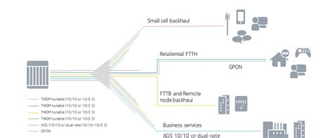 Next Generation Pon Nokia Networks