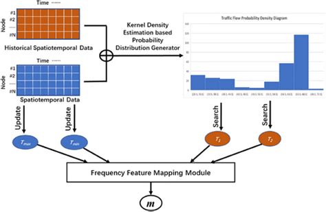 Heterogeneous‐scale Multi‐graph Convolutional Network Based On Kernel