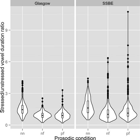 Vowel Duration Ratio By Dialect And Prosodic Condition Download Scientific Diagram