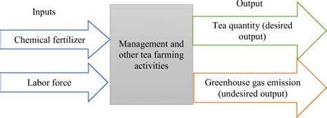 input and output for estimation of eco efficiency download scientific