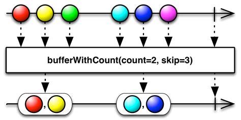 ReactiveX Buffer Operator