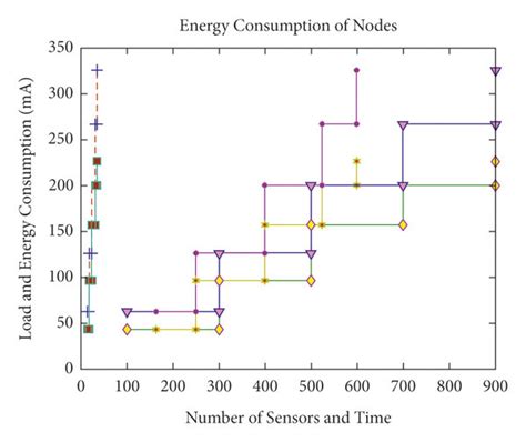 energy consumption of sensors download scientific diagram