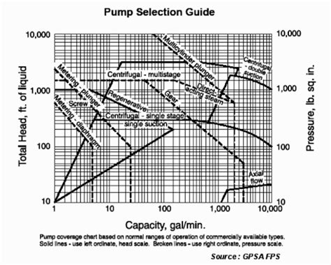 Chemical And Process Technology Quick Pump Selection