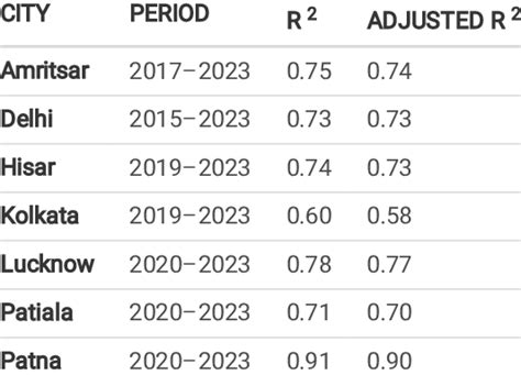 Results From Multiple Linear Regression Employing Both Meteorological
