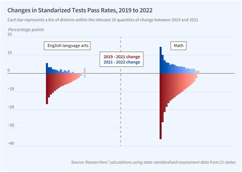 Standardized Testing Graphs 2022