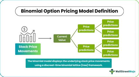 Binomial Option Pricing Model Examples And Uses