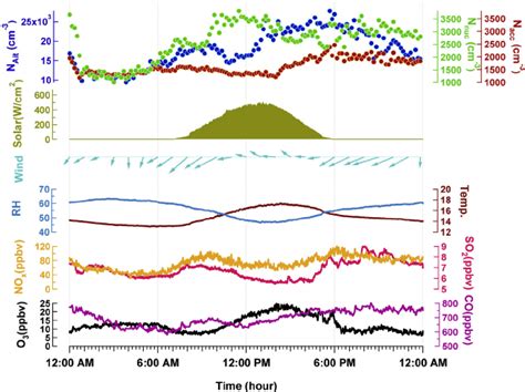 Average Diurnal Variations Of A Nucleation Mode Green Aitken