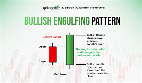 Bullish Engulfing Pattern Definition Trading And Examples